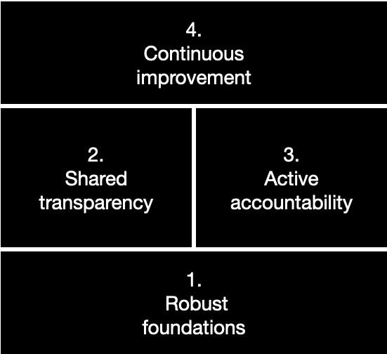 Introducing the 'Four Pillars of SMCR' - TORI