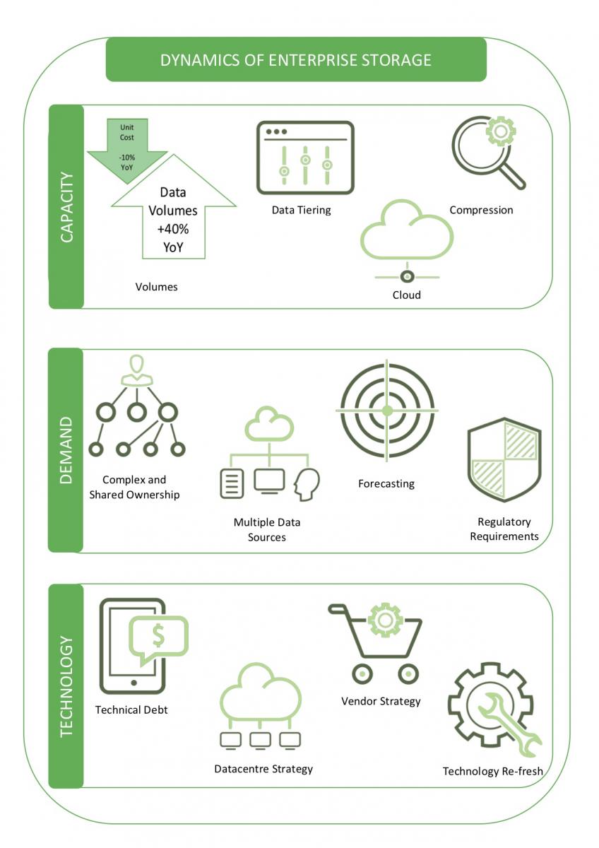 Enterprise Data Storage Management: Dynamics Infographic - TORI